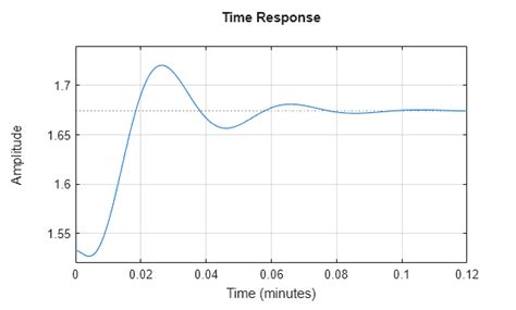 Stepplot Plot Step Response Of Dynamic System Matlab