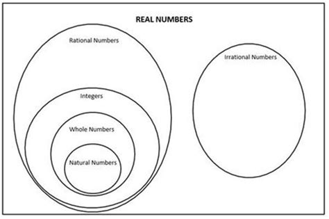 Real Numbers Venn Diagram Worksheet