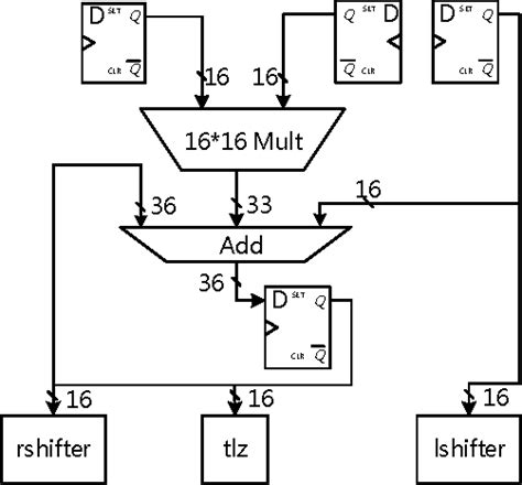 Table 1 From Vlsi Implementation Of Double Base Scalar Multiplication
