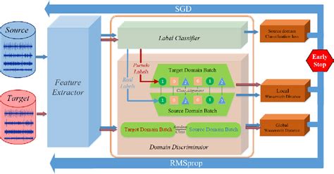Figure 4 From Deep Adversarial Hybrid Domain Adaptation Network For Varying Working Conditions