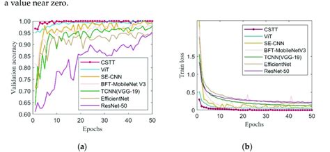 The Training Process Among Different Models In Case 1 A Validation Download Scientific