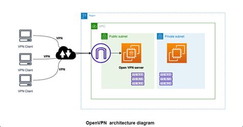 A Guide To Setup Aws Openvpn Server On An Ubuntu Machine