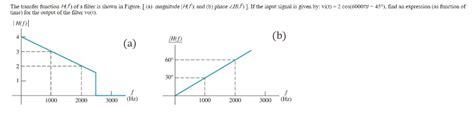 Solved The Transfer Function H Of A Filter S Shown N Chegg Com