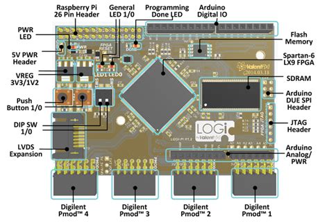 Les Logi Boards Rendent Possible Le Développement Sur Fpga Avec Une