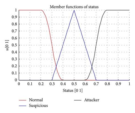 Membership Functions Of Output Status Download Scientific Diagram