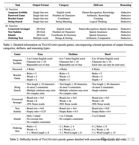 挑战llm逻辑推理极限！新基准textgames能否揭开大模型的短板？ Ai X Aigc专属社区 51cto Com