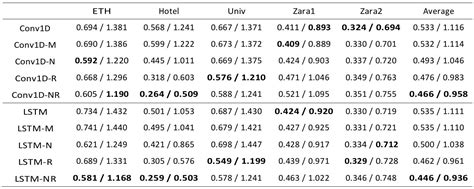 Base 1d Convolutional Model And Lstm Baseline Trained With