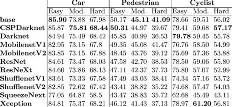 Ap Results Of D Detection For Various Backbone Types Easy Moderate