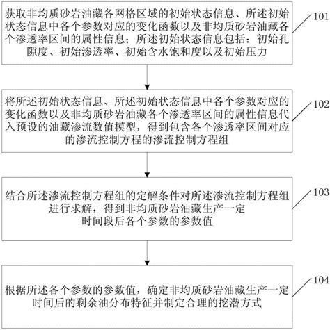 Oil Reservoir Seepage Flow Numerical Simulation Method And Device Eureka Patsnap