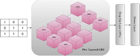 Proposed Gru Based Acoustic Model Download Scientific Diagram