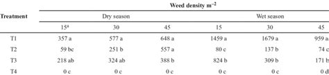 Influence Of Selected Weed Control Techniques On Weed Density Of Dry Download Scientific