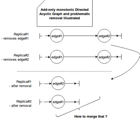 Conflict Free Replicated Data Types Flags Graphs And Maps On