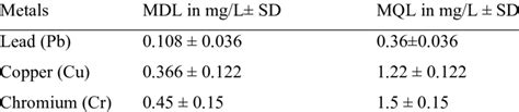 Detection And Quantification Limits Of Pb Cu And Cr Metals In Mungbean
