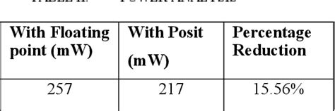 Table Ii From Design Of Risc V Processing Unit Using Posit Number System Semantic Scholar