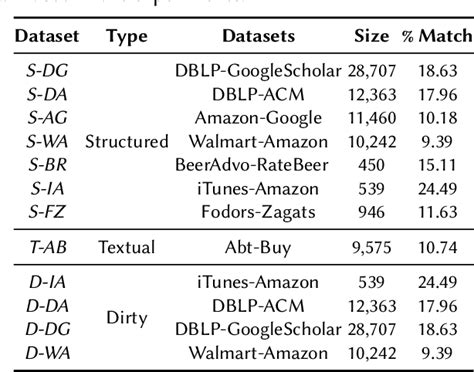 Table 1 From Interpretable Entity Matching With Wym Semantic Scholar