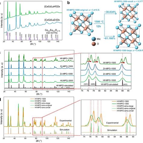 A Xrd Profiles Of Zrhf Mpo Annealed At 1000 °c B Schematic Download Scientific Diagram