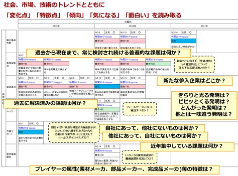 その4 時系列流れ図について Ip調査塾