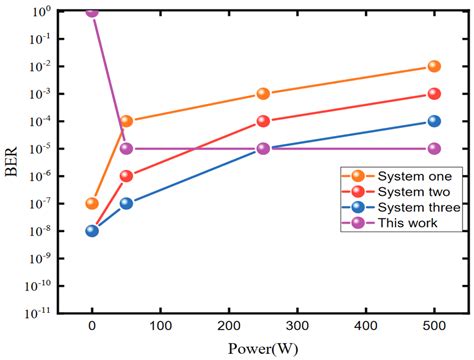 A Novel Modulation And Demodulation Method Based On Binary Frequency Shift Keying For Wireless