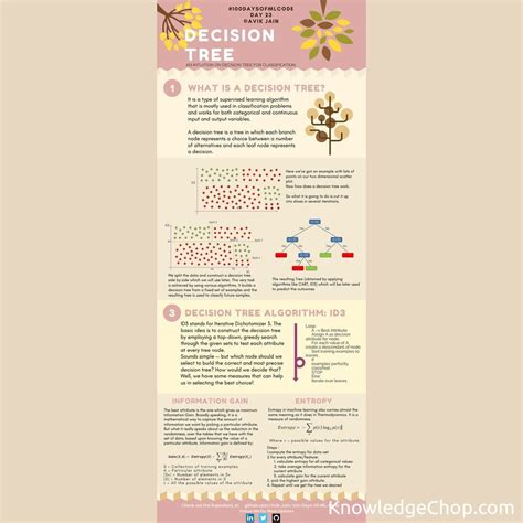 What Is A Decision Tree In Machine Learning 🥷 Knowledge Ninja