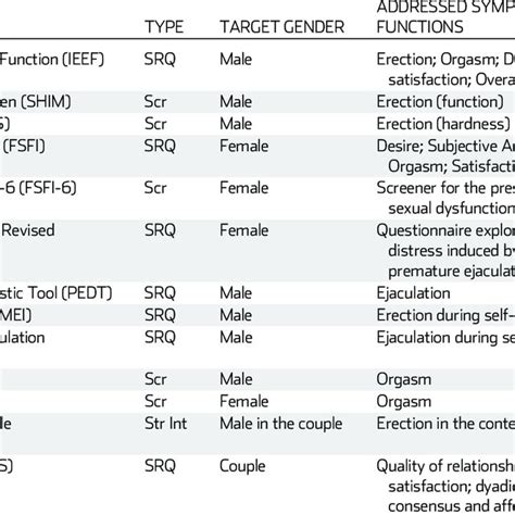 Diagnosing Gout Related Sexual Dysfunctions Of The Couple Download Scientific Diagram