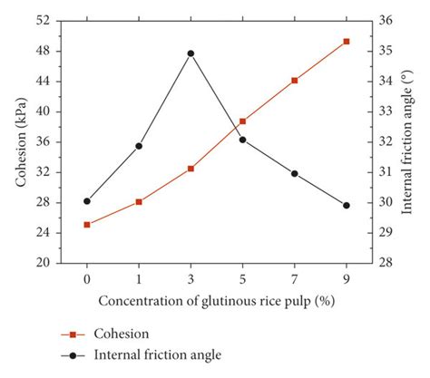 Variation Of Cohesion And Internal Friction Angle Of Samples With Download Scientific Diagram