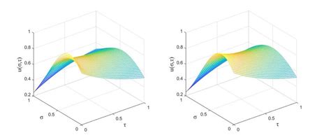 comparison of the numerical solution θ σ τ 0 75 0 15sin 2πστ