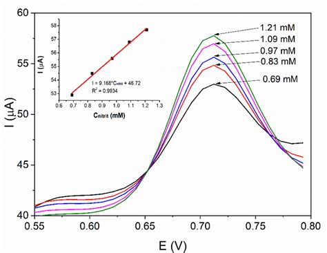 Figure6 Swv Curves Recorded On Gc Gr P 1 8 Dan Cu Electrode In Pbs