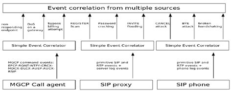 Two Layers Of Event Correlation Download Scientific Diagram