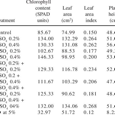 Effect Of Iron And Zinc Foliar Spray On Growth Char Acters In Lilium