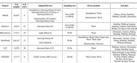 Combining Public Human Activity Recognition Datasets To Mitigate Labeled Data Scarcity Paper