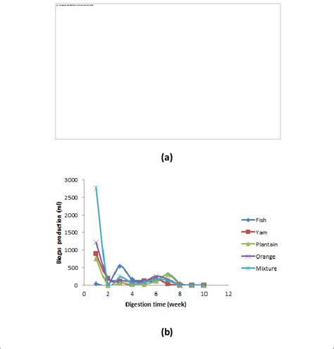 Variation Of Substrate Ph With Digestion Time Download Scientific Diagram