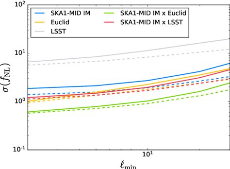 Figure 1 From Constraining Primordial Non Gaussianity Using Two Galaxy