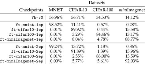 Finetuning LLaVA B Linear Under Different Epochs Download