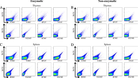 Figure 3 From A Flow Cytometric Method For The Analysis Of Macrophages In The Vascular Wall