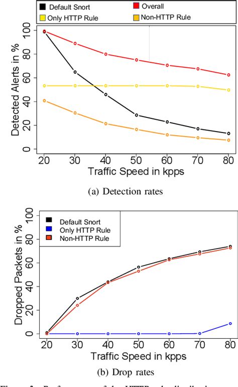 Figure 3 From Work Balancing Vs Load Balancing For Network Ids Parallelization Semantic Scholar