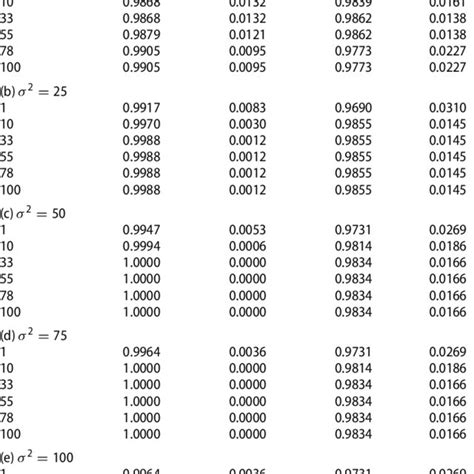 Svm Prediction Performance Under Gaussian Kernel With Vari Ous