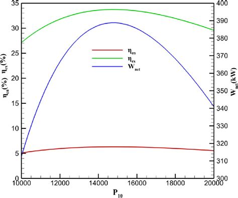 Power Output Energy And Exergy Efficiencies Variation With Co 2 Download Scientific Diagram
