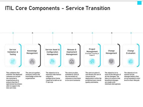 Itil Service Management Overview Itil Core Components Service Transition Ppt Slides Gridlines