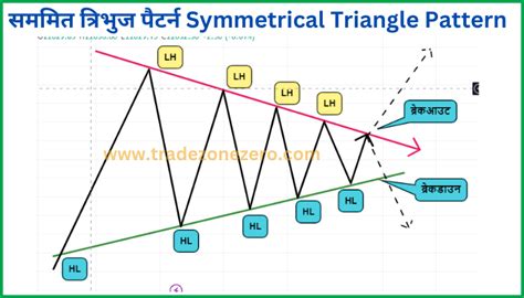 Triangle Chart Pattern त्रिभुज पैटर्न क्या है उपयोग कैसे करें 2025