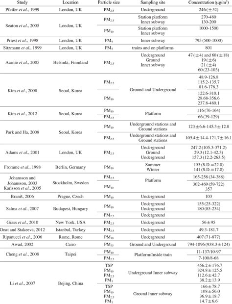 Comparison Of Particulate Matter Pm Concentrations In Subway Stations Download Table