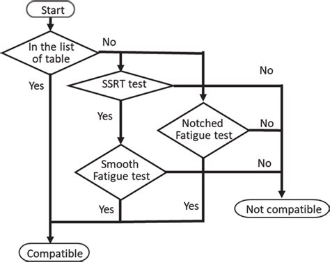 Flowchart For Evaluation Of The Hydrogen Compatibility Of Materials Download Scientific Diagram