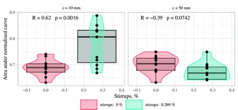 Correlation Between Area Under Normalised Force Displacement Curve And