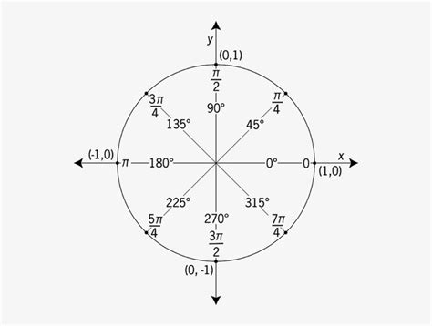 Unit Circle Unit Circle Radians Free Transparent PNG Download PNGkey