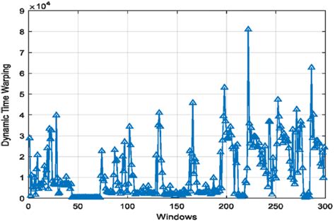 Dynamic Time Warping For Kinematic Patterned Signals Full Size Doi