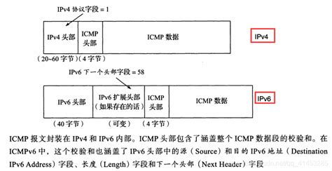 tcp ip卷一 44 icmp之（icmp 控制报文协议 简介、icmpv4、icmpv6报文格式 报文处理） 大量的icmpv6报文