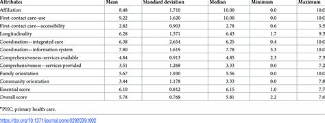 Mean Standard Deviation Median Minimum And Maximum Values Of Phc