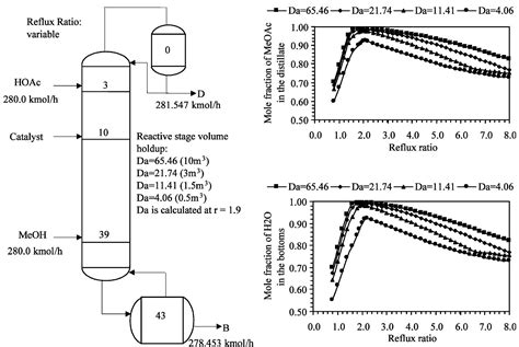 Figure 14 Reactive Distillation For Methyl Acetate