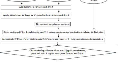 Validation Protocol For Efficacy Of Chemical Disinfectants