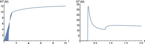 Spectral Function For The Two Point Correlation Function O Po− P