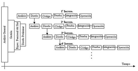 Modelo Iterativo Incremental 2023